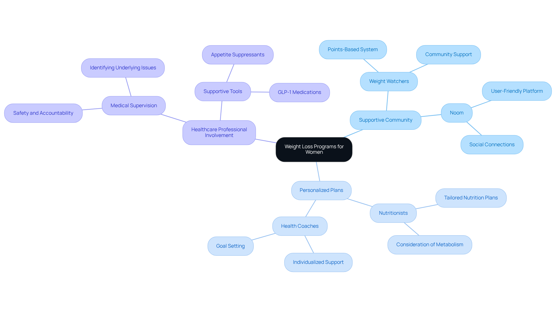 Start at the center with the main topic, then explore the branches to see different aspects of weight loss programs. Each branch represents a key area, and the sub-branches provide more details about specific programs and their benefits.