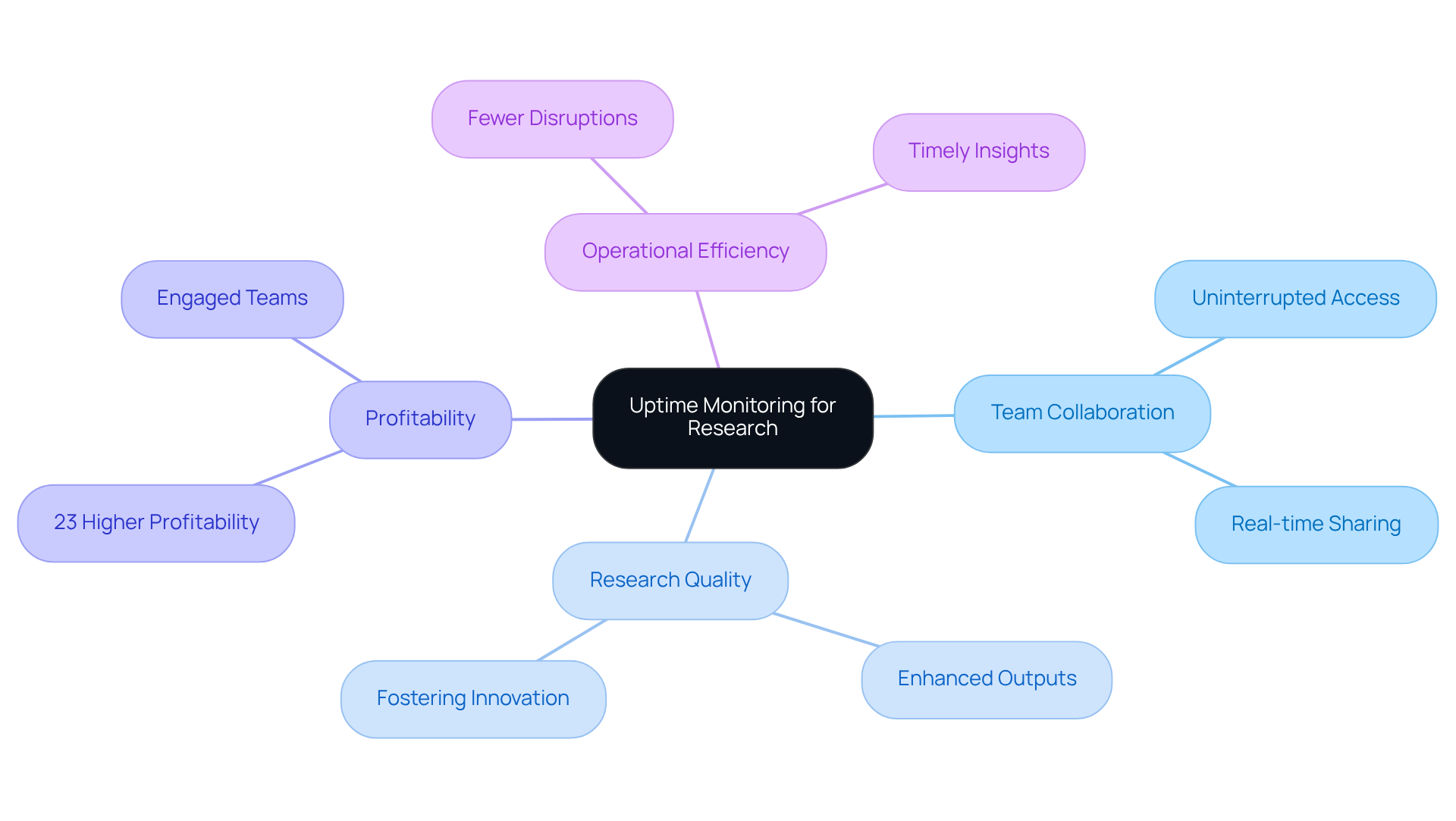 The central node represents uptime monitoring, while the branches show its benefits. Each sub-branch provides specific insights into how these benefits enhance research and collaboration.