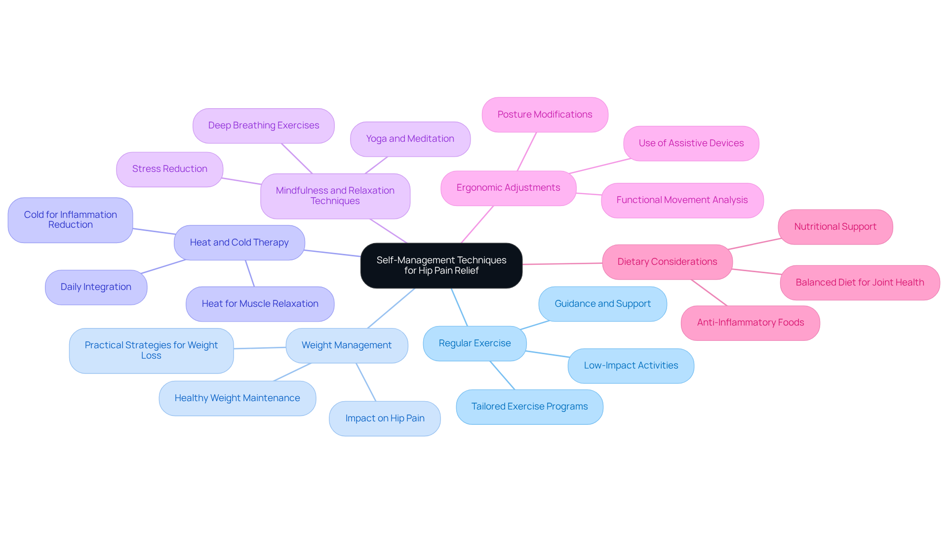 This mindmap starts with the main idea of self-management techniques for hip pain relief at the center. Each branch represents a different strategy you can use to manage discomfort. Follow the branches to see specific tips and ideas related to each strategy, helping you understand how to take control of your hip pain. This mindmap starts with the main idea of self-management techniques for hip pain relief at the center. Each branch represents a different strategy you can use to manage discomfort. Follow the branches to see specific tips and ideas related to each strategy, helping you understand how to take control of your hip pain.