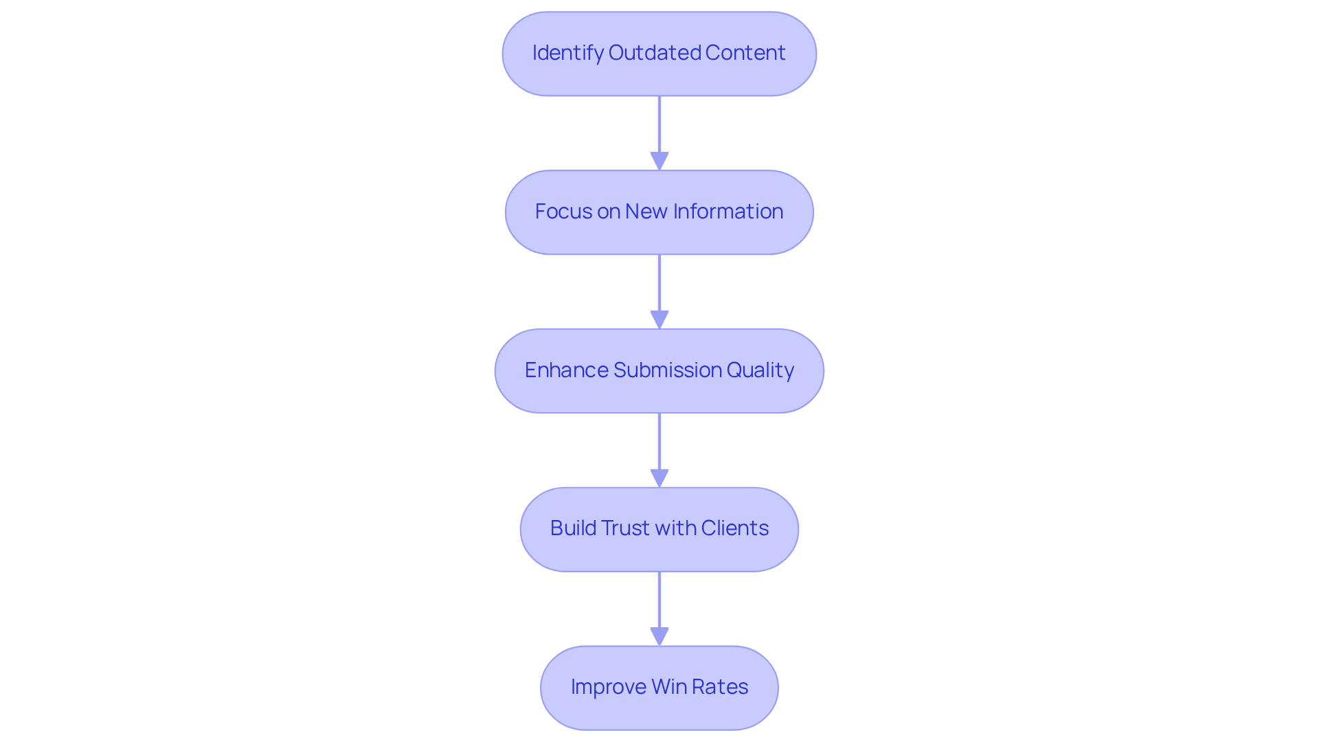 Each box represents a step in the AI content management process. Follow the arrows to see how identifying outdated content leads to better proposals and ultimately improves win rates.