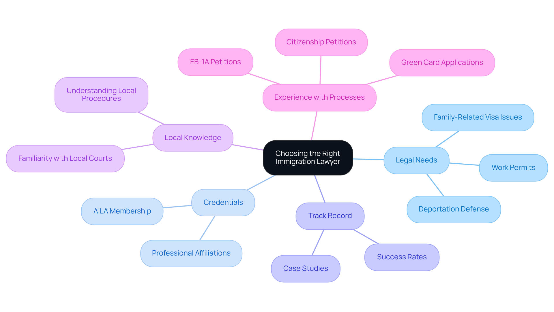 Start at the center with the main topic, then follow the branches to explore each important factor in choosing the right lawyer. Each branch represents a key consideration, helping you understand what to look for.