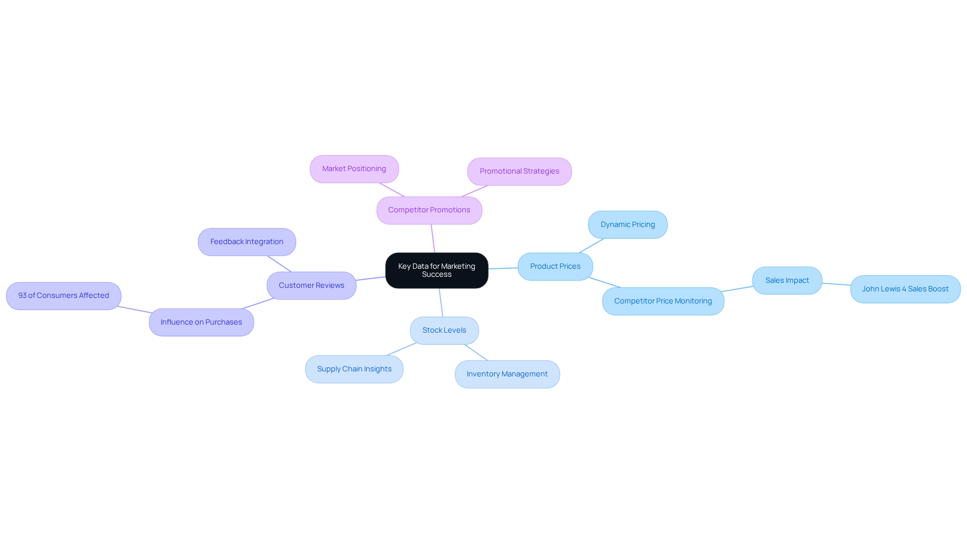 The center represents the main focus on marketing data, while the branches show the specific types of information companies should gather. Each branch highlights how these data points contribute to effective marketing strategies. The center represents the main focus on marketing data, while the branches show the specific types of information companies should gather. Each branch highlights how these data points contribute to effective marketing strategies.