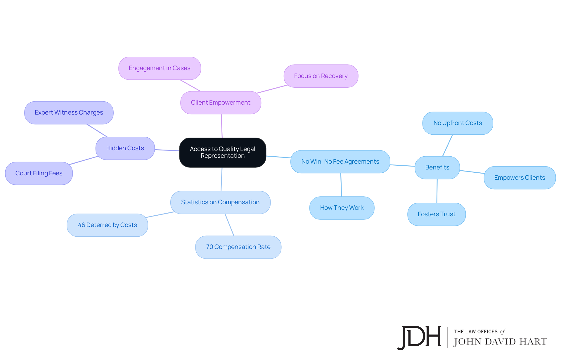 This mindmap illustrates how various aspects of legal representation connect to the central theme. Each branch represents a key area of discussion, helping you understand how No Win, No Fee agreements empower individuals to seek justice without financial stress.