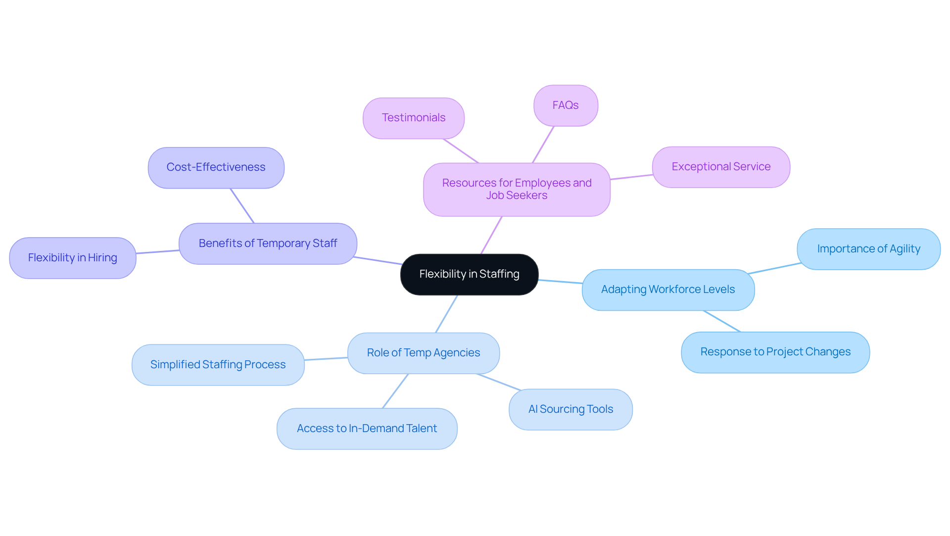 The center node represents the main theme of flexibility, while the branches and sub-branches illustrate how different aspects relate to this theme, helping visualize the multi-faceted approach to staffing in the tech industry. The center node represents the main theme of flexibility, while the branches and sub-branches illustrate how different aspects relate to this theme, helping visualize the multi-faceted approach to staffing in the tech industry.