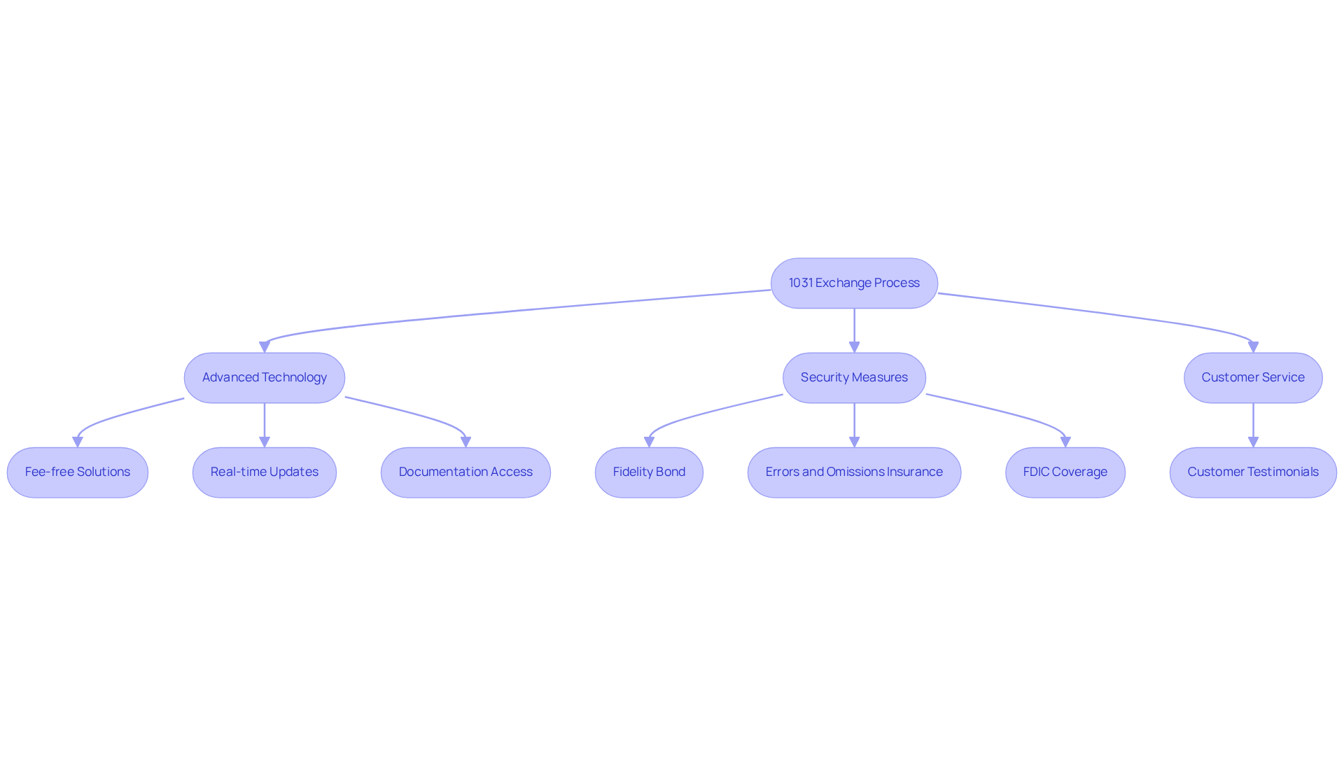 This flowchart shows how different elements work together to make the 1031 exchange process more efficient. Each box represents a key area that contributes to a smoother experience for investors.