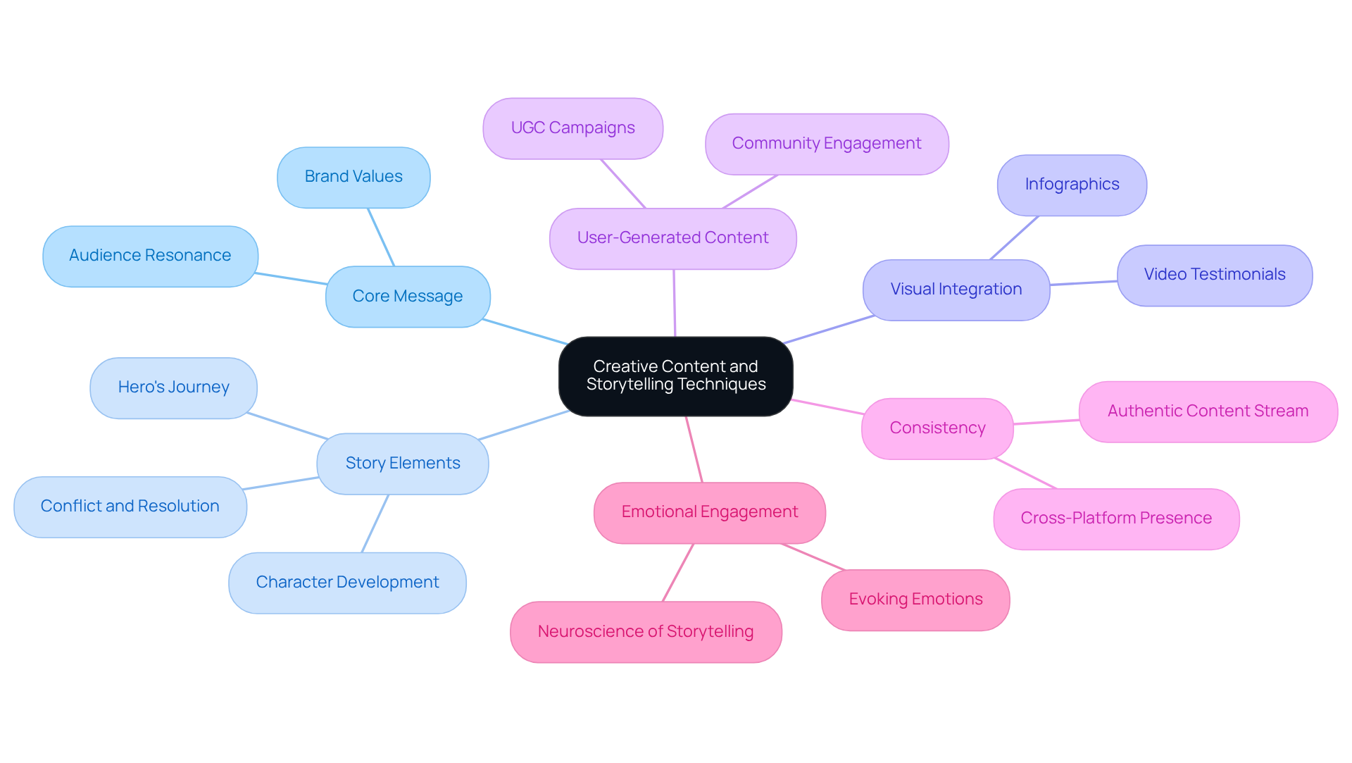This mindmap starts with the main theme of storytelling in content creation. Each branch represents a key area of focus, and the sub-branches provide specific techniques or examples. Follow the branches to see how each element contributes to effective storytelling and audience engagement.