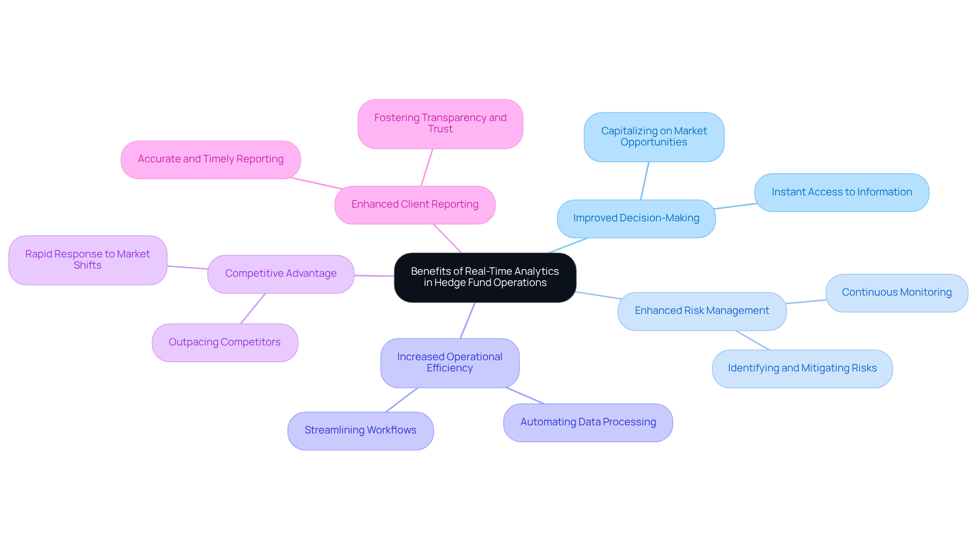 The central node represents the main topic, while each branch shows a specific benefit. Follow the branches to understand how each advantage contributes to the overall effectiveness of hedge fund operations. The central node represents the main topic, while each branch shows a specific benefit. Follow the branches to understand how each advantage contributes to the overall effectiveness of hedge fund operations.
