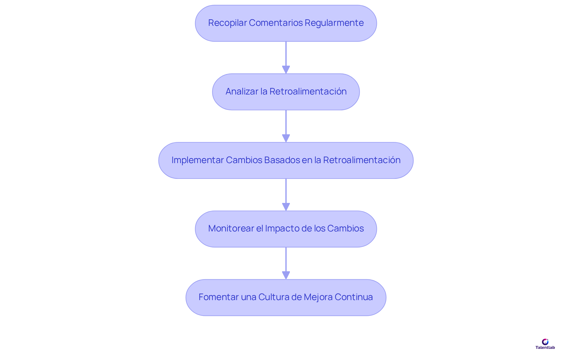 Cada cuadro representa un paso en el proceso de mejora continua. Sigue las flechas para ver cómo cada etapa se conecta con la siguiente, desde la recopilación de comentarios hasta la creación de una cultura de mejora.