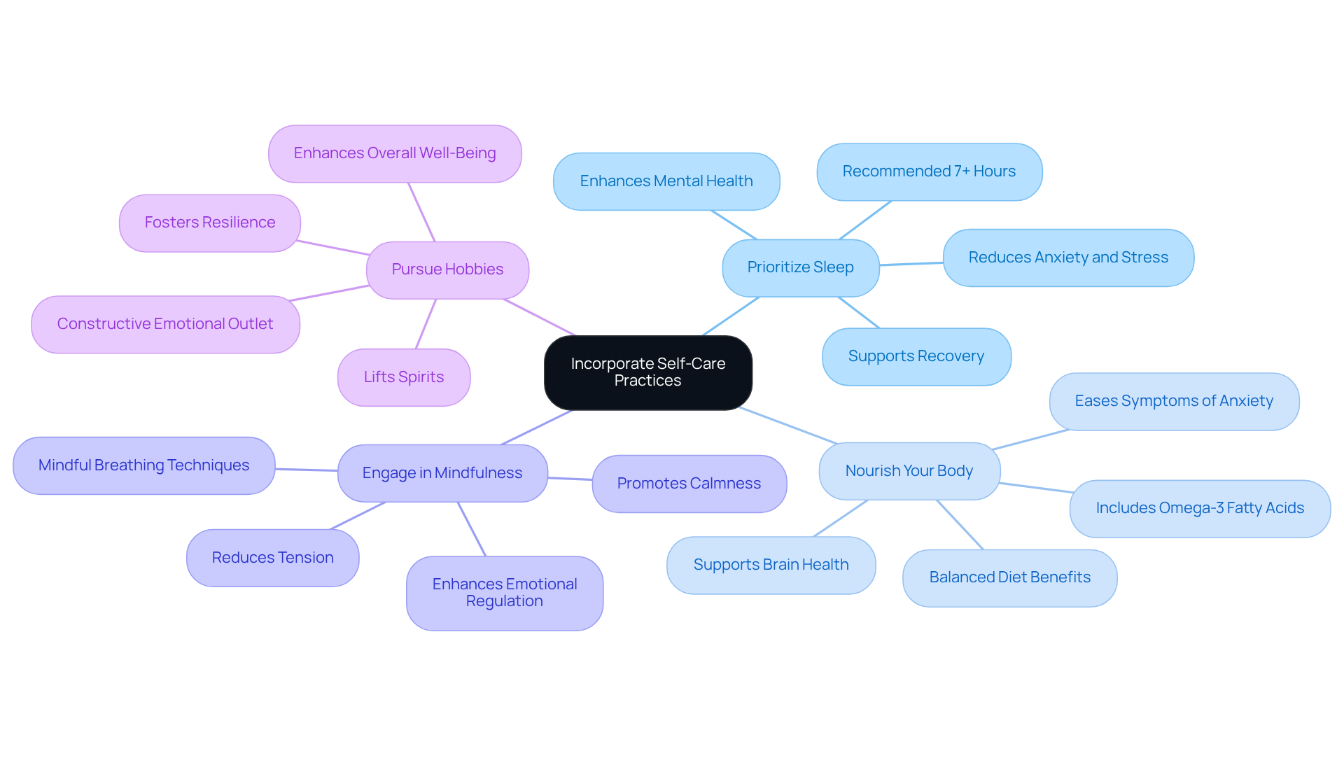 The center represents the overall theme of self-care, while each branch shows a specific practice. Follow the branches to discover how each practice can help improve your mental health and well-being.