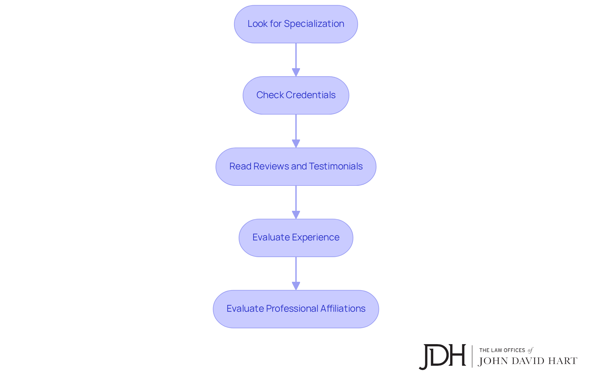 Each box represents a step in your journey to find the right attorney. Follow the arrows to see the order in which you should take these actions to ensure you choose a qualified legal professional.