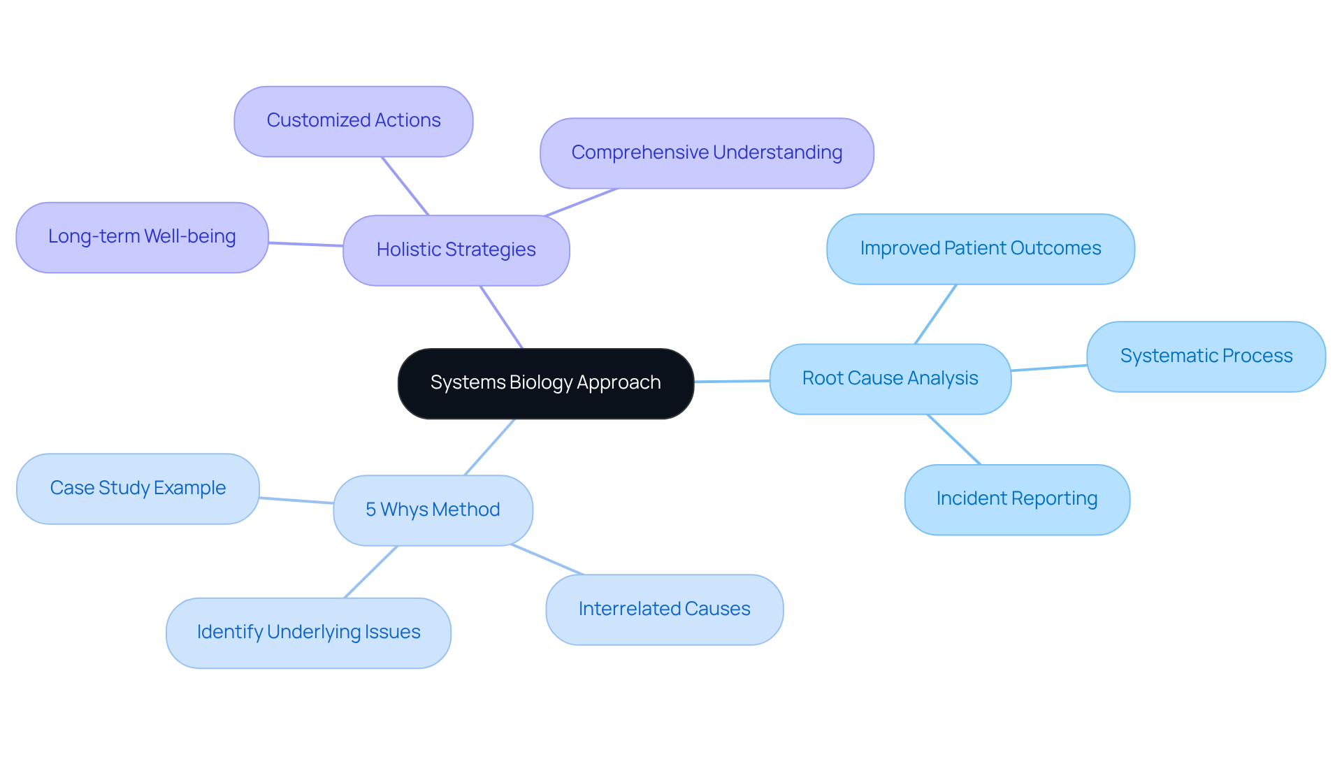 Start at the center to explore how the systems biology approach connects to root causes and various methods. Each branch shows a different strategy or outcome, helping you see how they all relate to improving overall wellness.