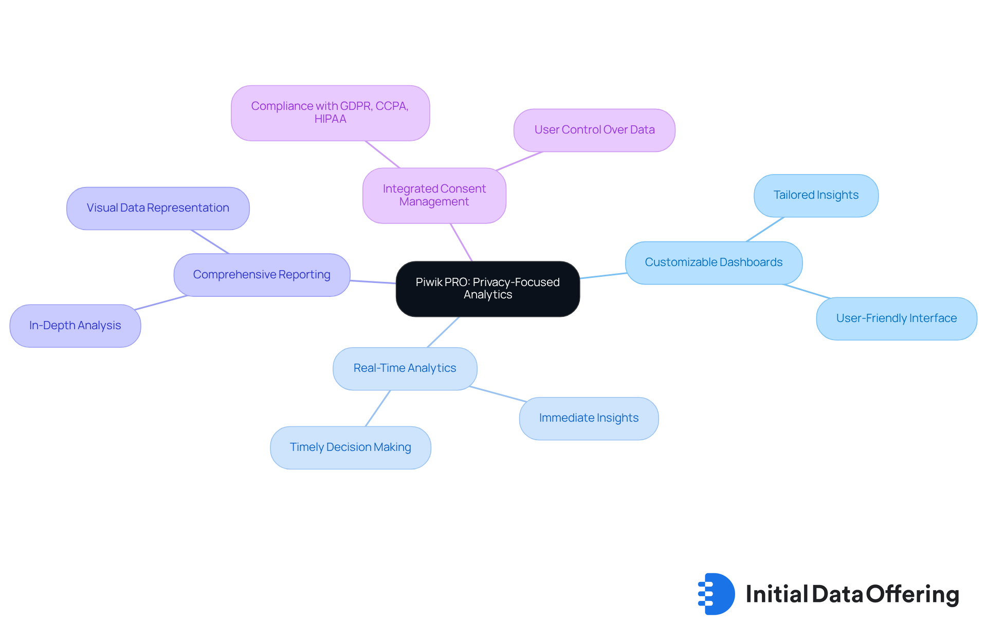 The central node represents Piwik PRO, while the branches show its key features. Each sub-branch explains how these features contribute to privacy-focused analytics, helping organizations make informed decisions. The central node represents Piwik PRO, while the branches show its key features. Each sub-branch explains how these features contribute to privacy-focused analytics, helping organizations make informed decisions.