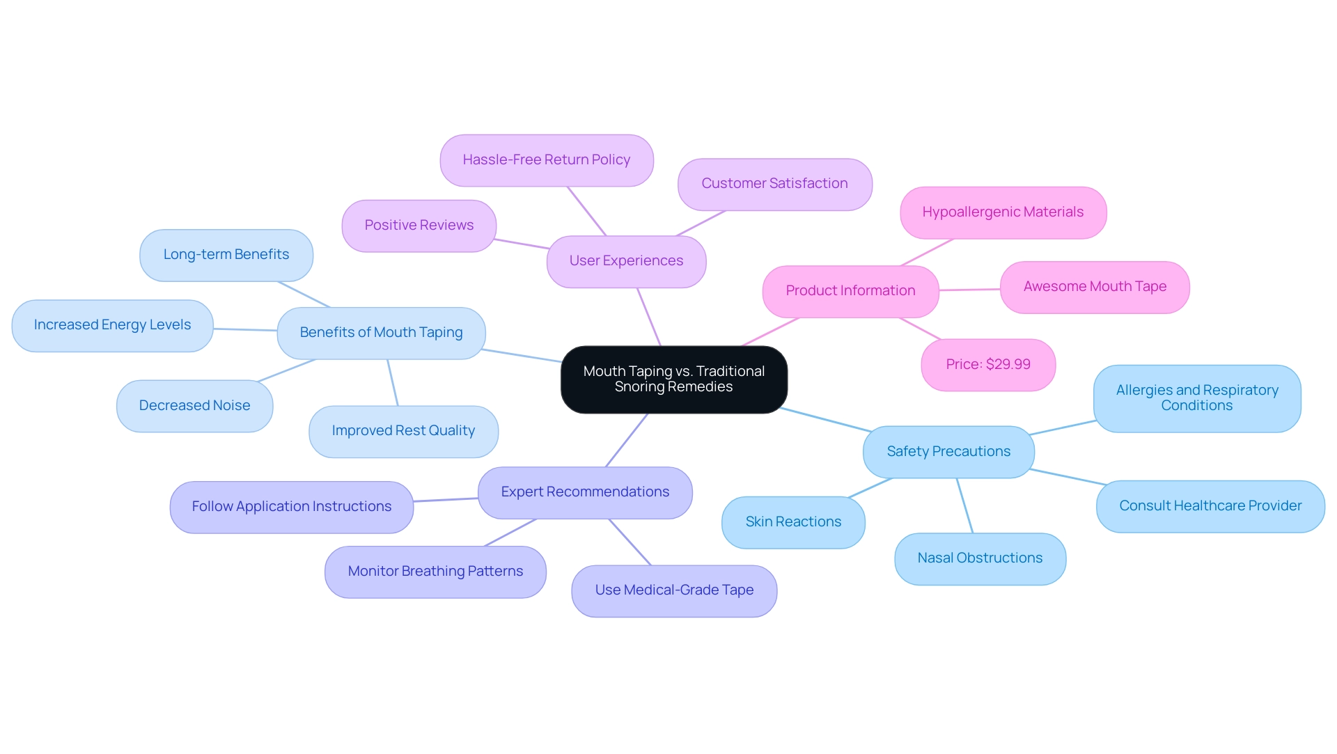 The central node represents the main topic, with branches for safety, benefits, expert opinions, user feedback, and product details.