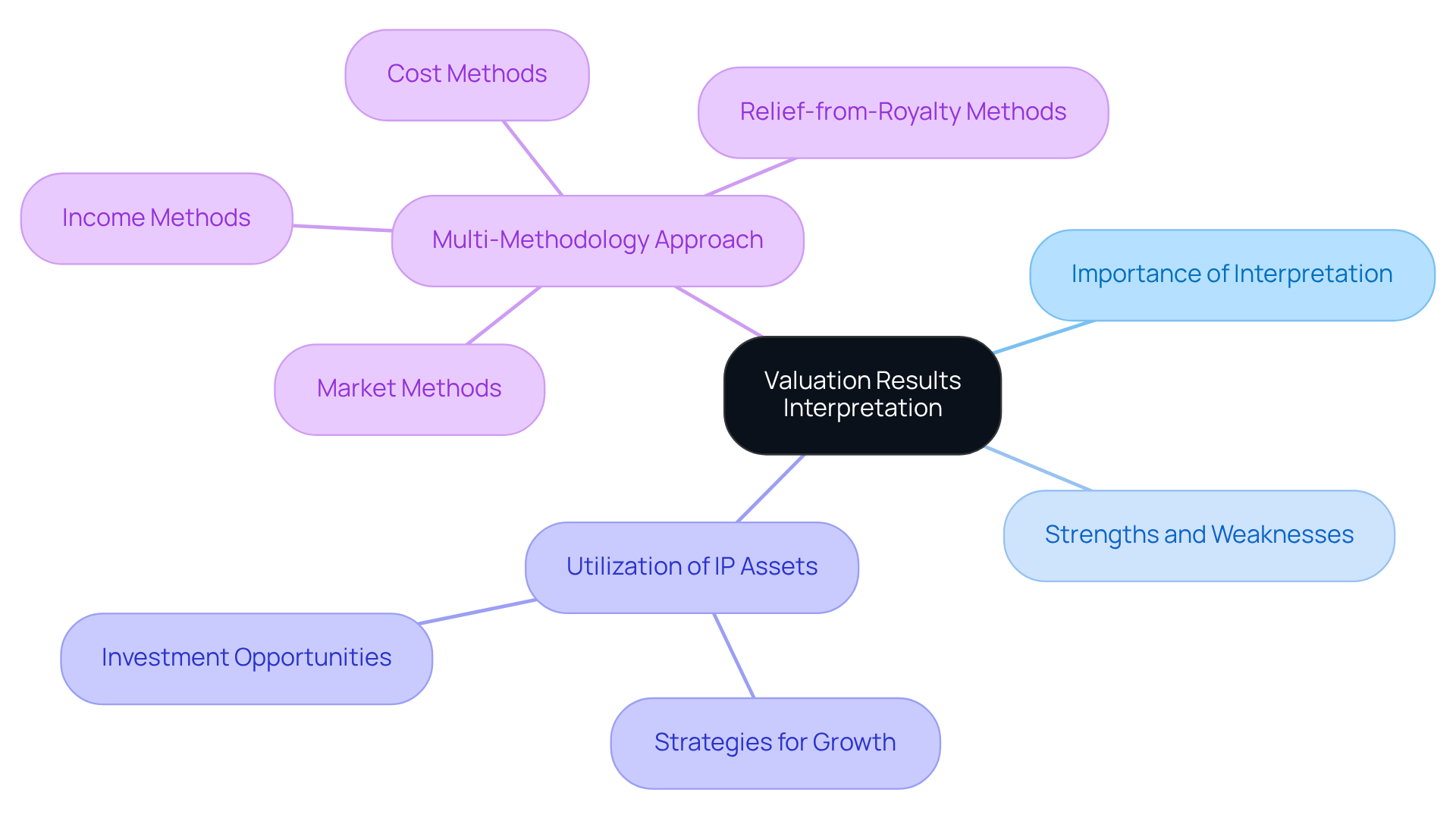This mindmap helps you visualize how to interpret valuation results. Start at the center with the main idea, then follow the branches to see the importance of understanding strengths and weaknesses, how to utilize your assets, and the different methods used in the assessment.