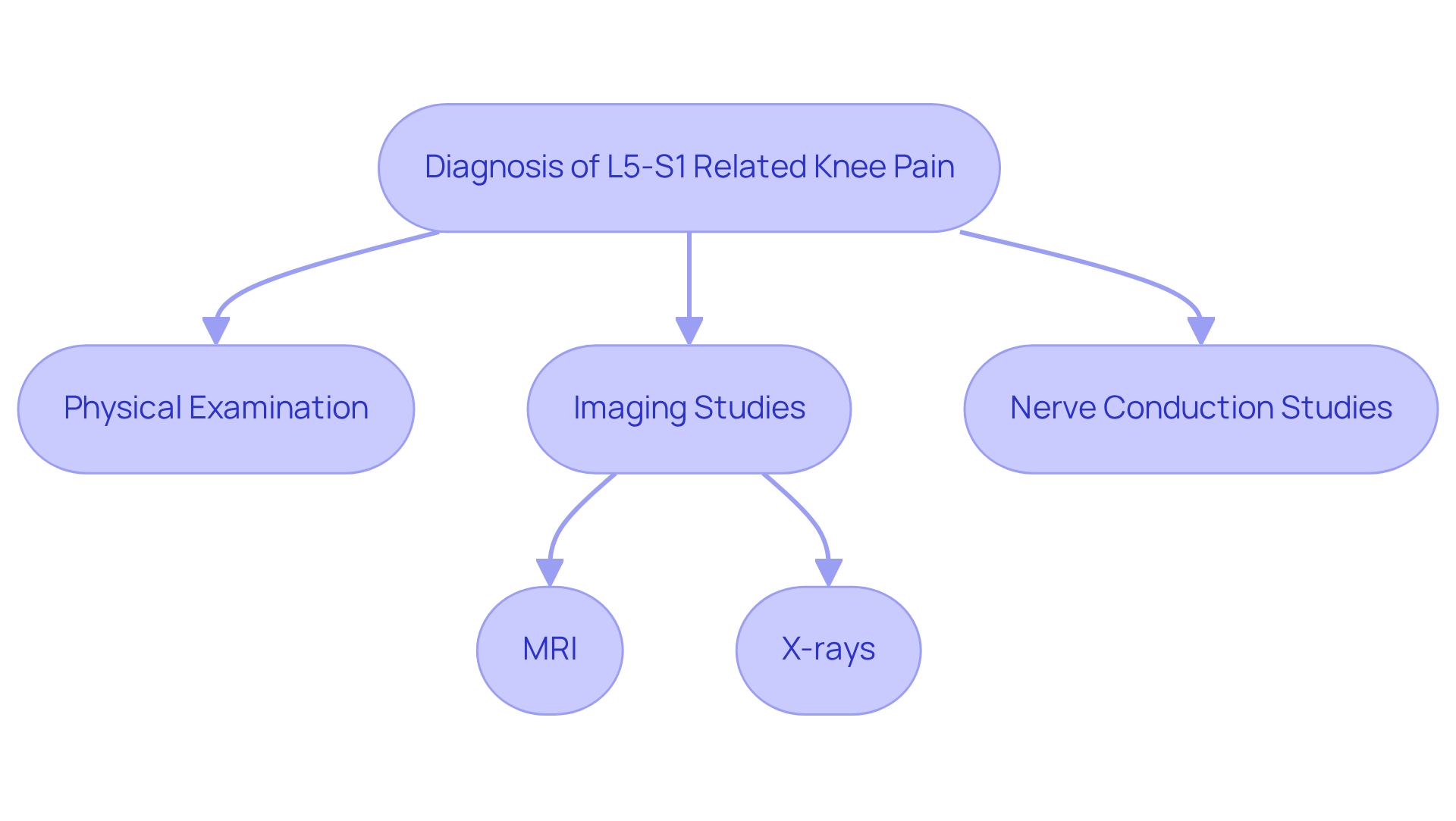 This flowchart outlines the steps involved in diagnosing knee pain linked to the L5-S1 region. Start at the top with the overall diagnosis, then follow the arrows to see the sequence of methods: first, a physical examination, followed by imaging studies (MRI and X-rays), and finally nerve conduction studies. Each step is crucial for understanding the patient's condition. This flowchart outlines the steps involved in diagnosing knee pain linked to the L5-S1 region. Start at the top with the overall diagnosis, then follow the arrows to see the sequence of methods: first, a physical examination, followed by imaging studies (MRI and X-rays), and finally nerve conduction studies. Each step is crucial for understanding the patient's condition.