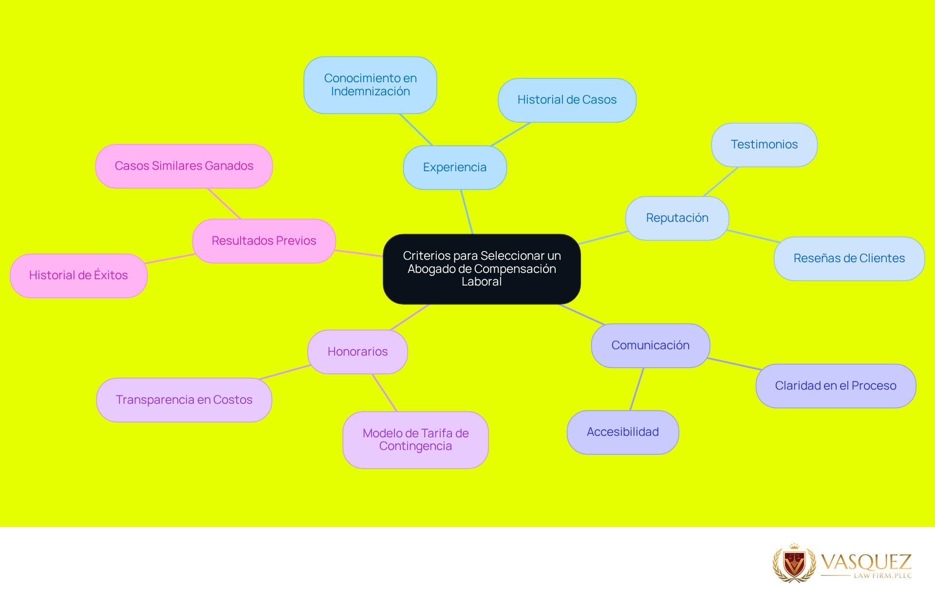 El nodo central representa el tema principal, y cada rama muestra un criterio importante a considerar. Las sub-ramas ofrecen detalles adicionales sobre cada criterio, ayudando a entender mejor qué buscar al seleccionar un abogado. El nodo central representa el tema principal, y cada rama muestra un criterio importante a considerar. Las sub-ramas ofrecen detalles adicionales sobre cada criterio, ayudando a entender mejor qué buscar al seleccionar un abogado.