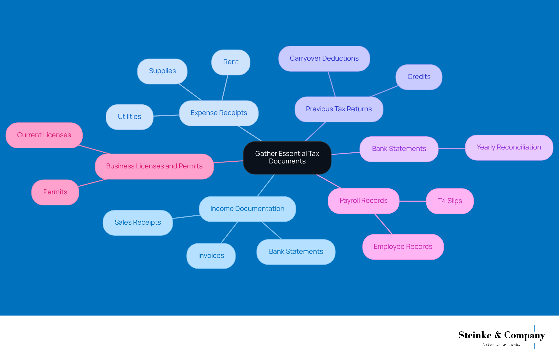 The center shows the overall goal of gathering tax documents, with branches that detail each necessary category. Follow the branches to see what specific items you need to collect for a smoother tax filing experience. The center shows the overall goal of gathering tax documents, with branches that detail each necessary category. Follow the branches to see what specific items you need to collect for a smoother tax filing experience.