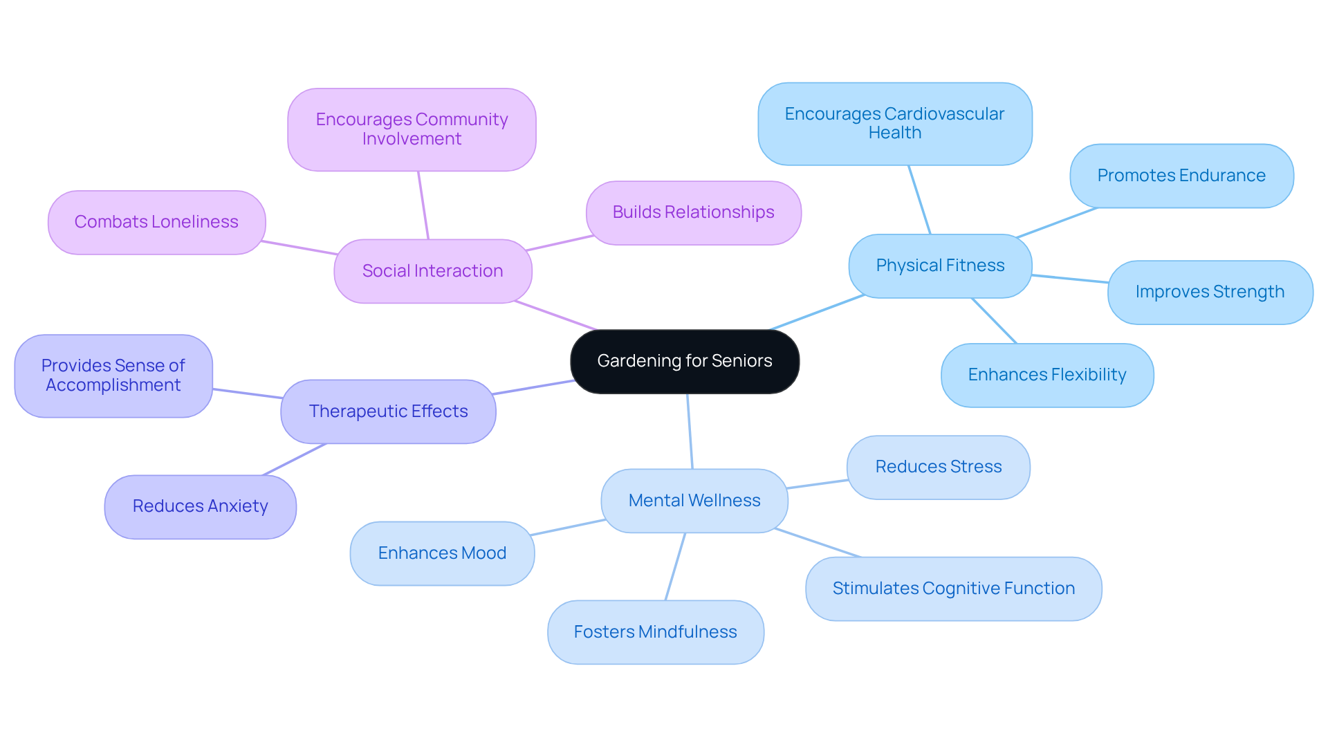 The center represents gardening, and the branches show the various benefits it offers for seniors. Each color-coded branch highlights a different aspect, helping to visualize how gardening supports physical health, mental well-being, and social connections.