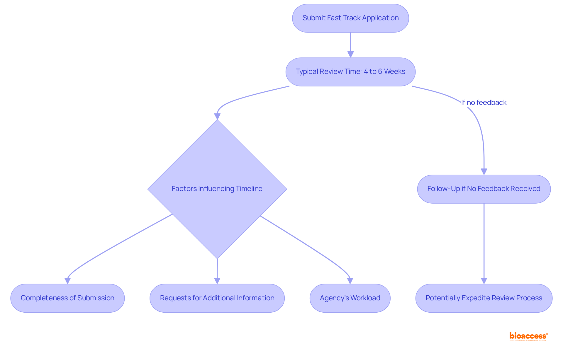 Follow the arrows to see each step after submitting your application. Factors that can slow down feedback are listed, and there's a reminder to follow up if you don't hear back in time. Follow the arrows to see each step after submitting your application. Factors that can slow down feedback are listed, and there's a reminder to follow up if you don't hear back in time.