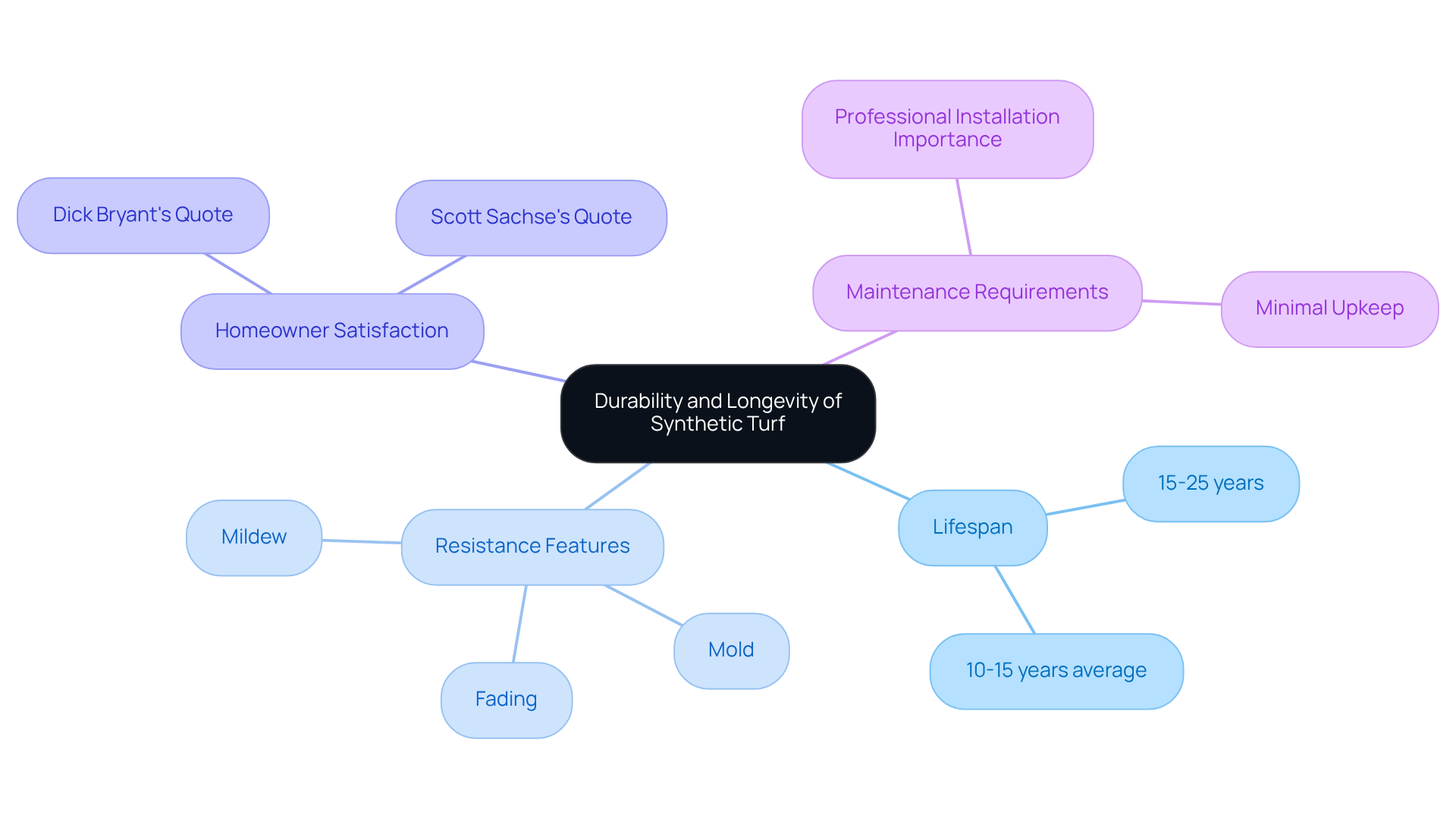 Start at the center with the main topic, then explore the branches to learn about how long synthetic turf lasts, what makes it durable, and what homeowners think about their installations.