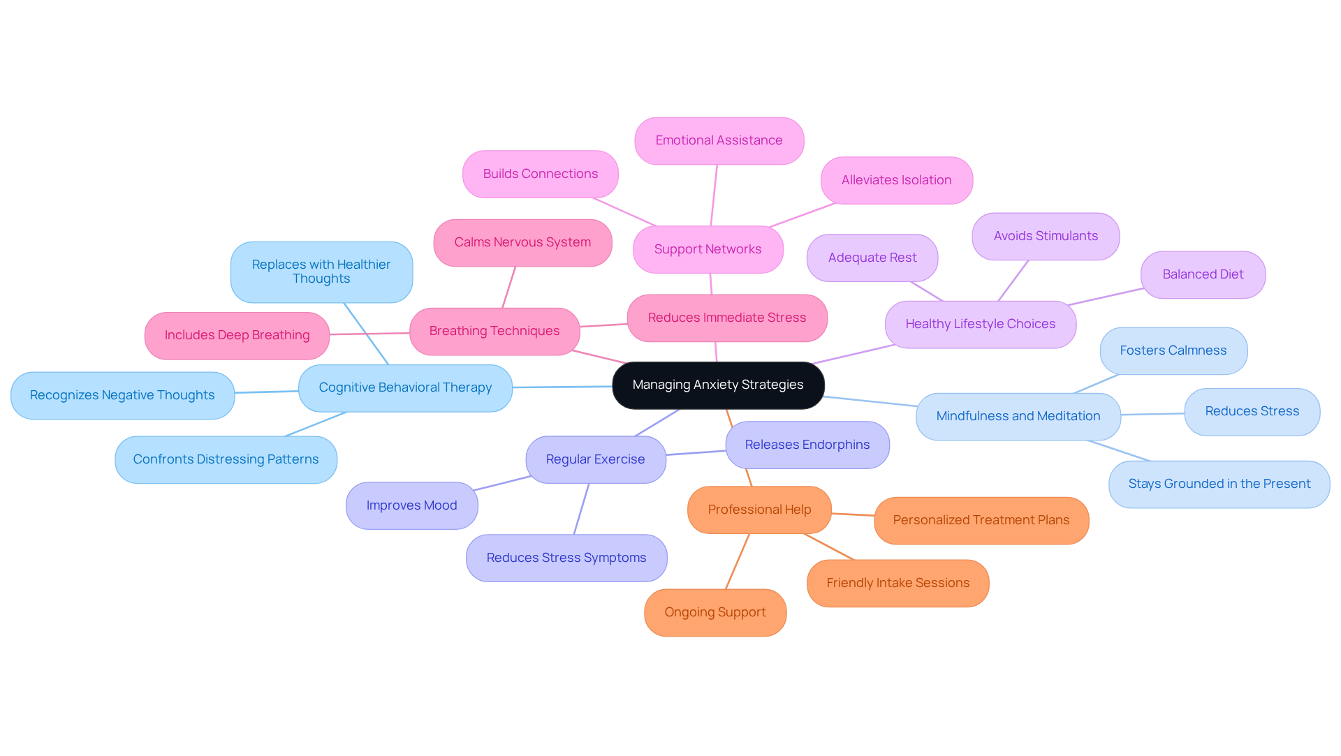 This mindmap shows various strategies to help manage anxiety. Start at the center with the main theme, then explore each branch to see different techniques and their benefits. Each color represents a different strategy, making it easy to identify and understand how they connect.