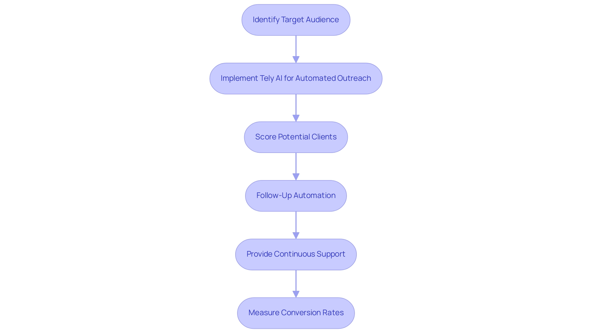 Each box represents a step in the lead generation process, and arrows indicate the sequential flow of actions.