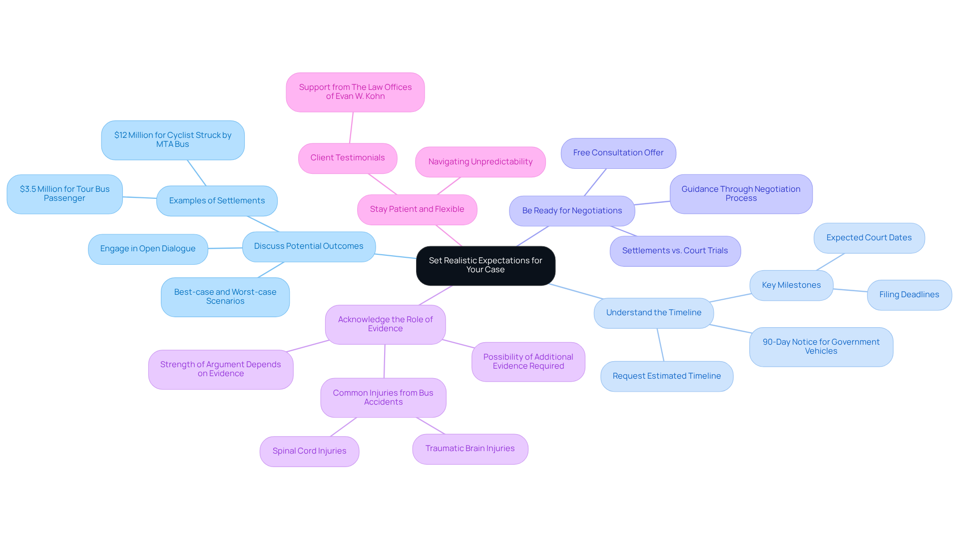 This mindmap helps you visualize how to set realistic expectations after a bus accident. Start at the center with the main idea, then follow the branches to explore different strategies. Each branch represents a key strategy, and you can dive deeper into the details by looking at the sub-branches.