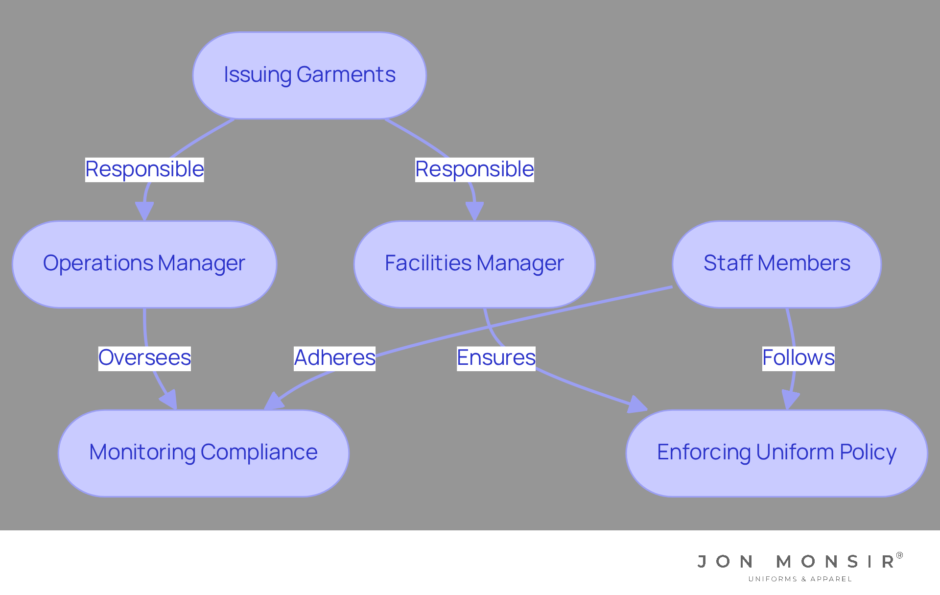 Each box represents a role in the apparel management process. Follow the arrows to see how responsibilities flow from issuing garments to ensuring compliance with dress guidelines.