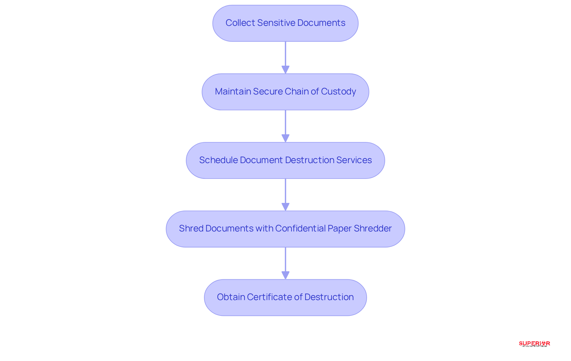 Follow the arrows to see how healthcare facilities can protect patient information through a series of important steps, from collecting documents to ensuring they are securely destroyed.