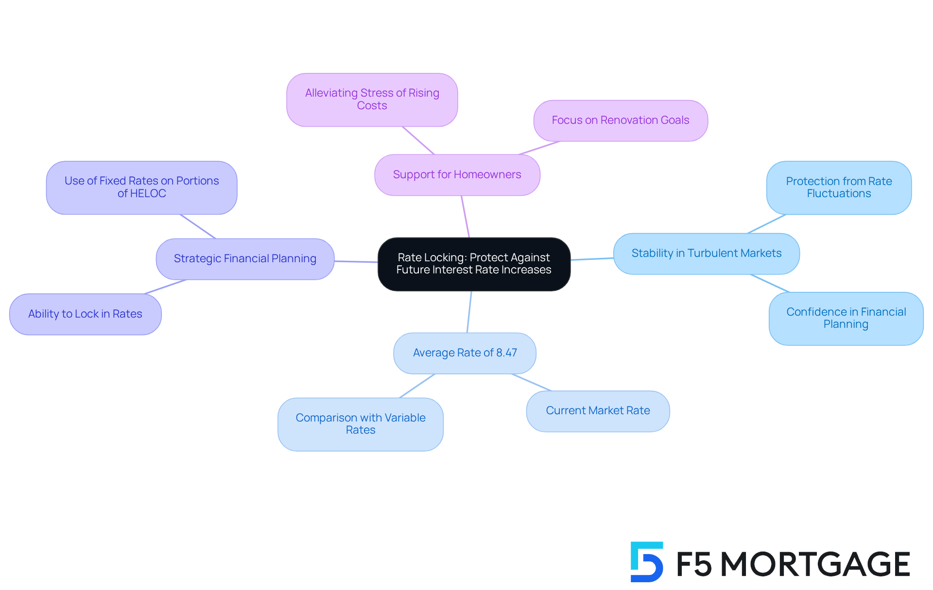 The center of the mindmap represents the main idea of rate locking, while the branches show the benefits and implications. Each color-coded section highlights different aspects, making it easy to navigate through the information.