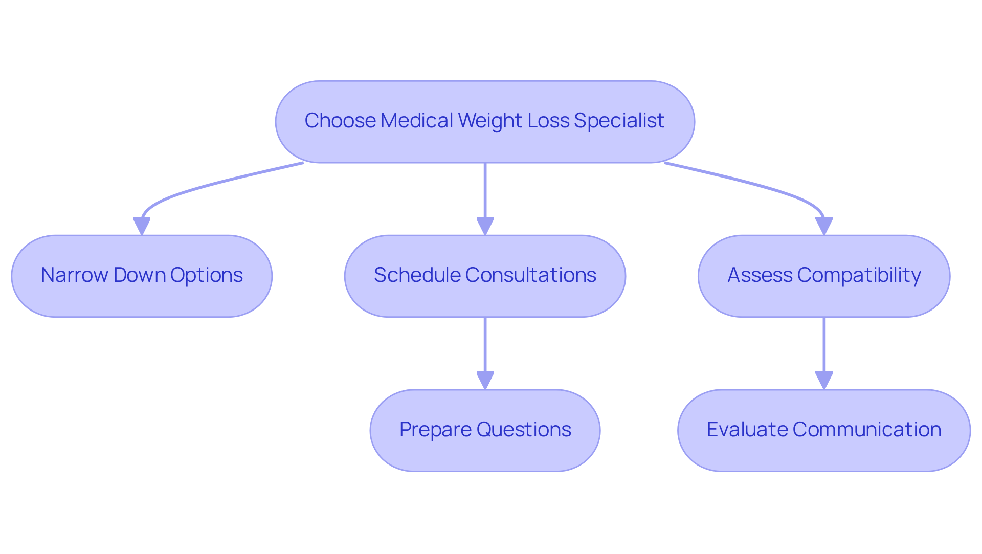 This flowchart guides you through the process of selecting a weight loss specialist. Start at the top and follow the arrows to see each step, from narrowing down your options to assessing how well the specialist communicates and supports you.
