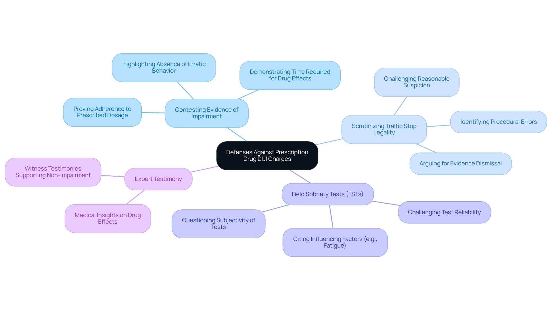 This mindmap illustrates various strategies for defending against prescription drug DUI charges. Start at the center with the main defense strategy, then explore each branch to see specific approaches and considerations that can help build a strong case. This mindmap illustrates various strategies for defending against prescription drug DUI charges. Start at the center with the main defense strategy, then explore each branch to see specific approaches and considerations that can help build a strong case.