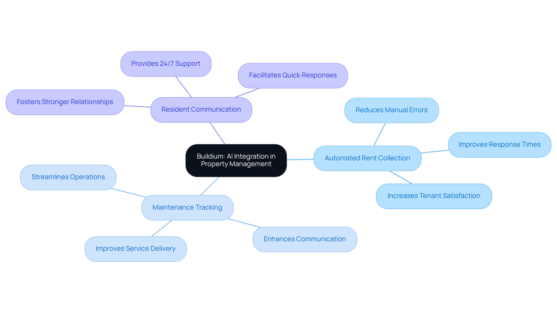 Start at the center with Buildium's AI integration, then explore the branches to see the key features and how they benefit property management.