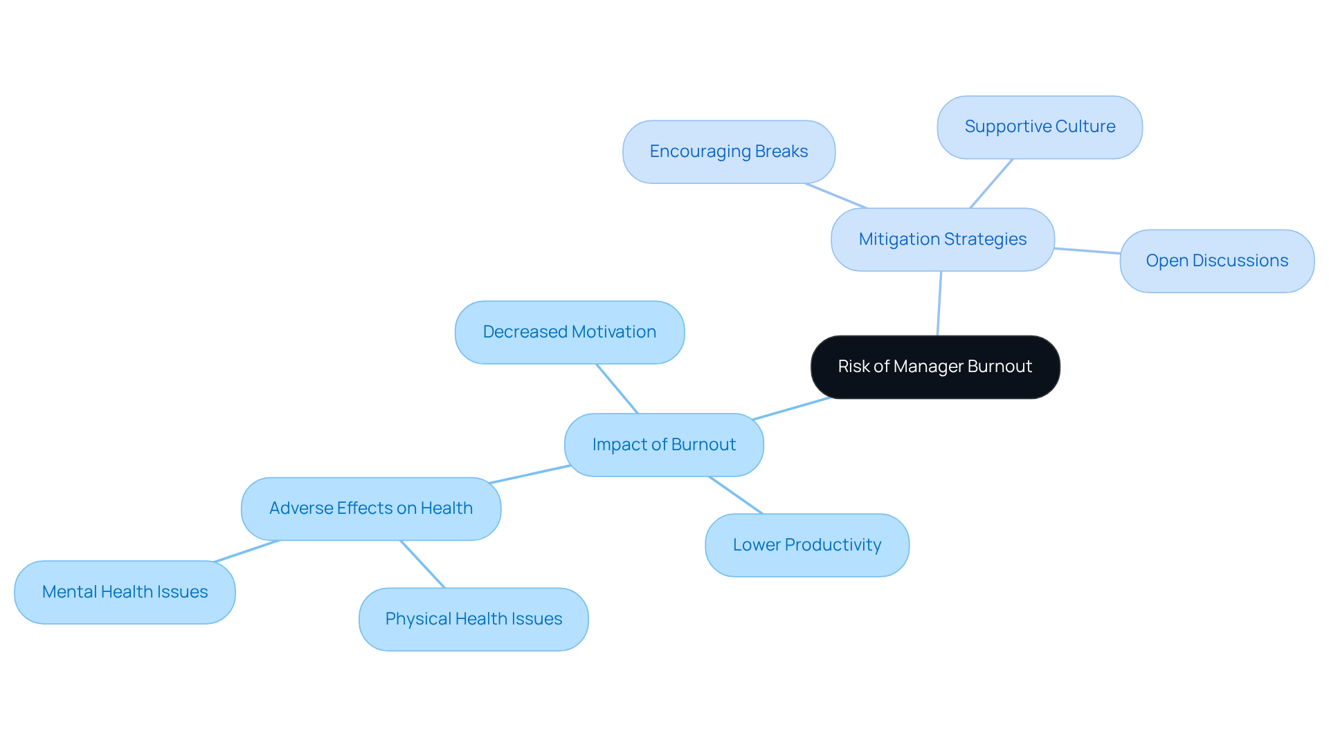 The center shows the main issue of burnout, while the branches illustrate its impacts and the strategies to combat it. Each branch helps visualize how to tackle the problem effectively.