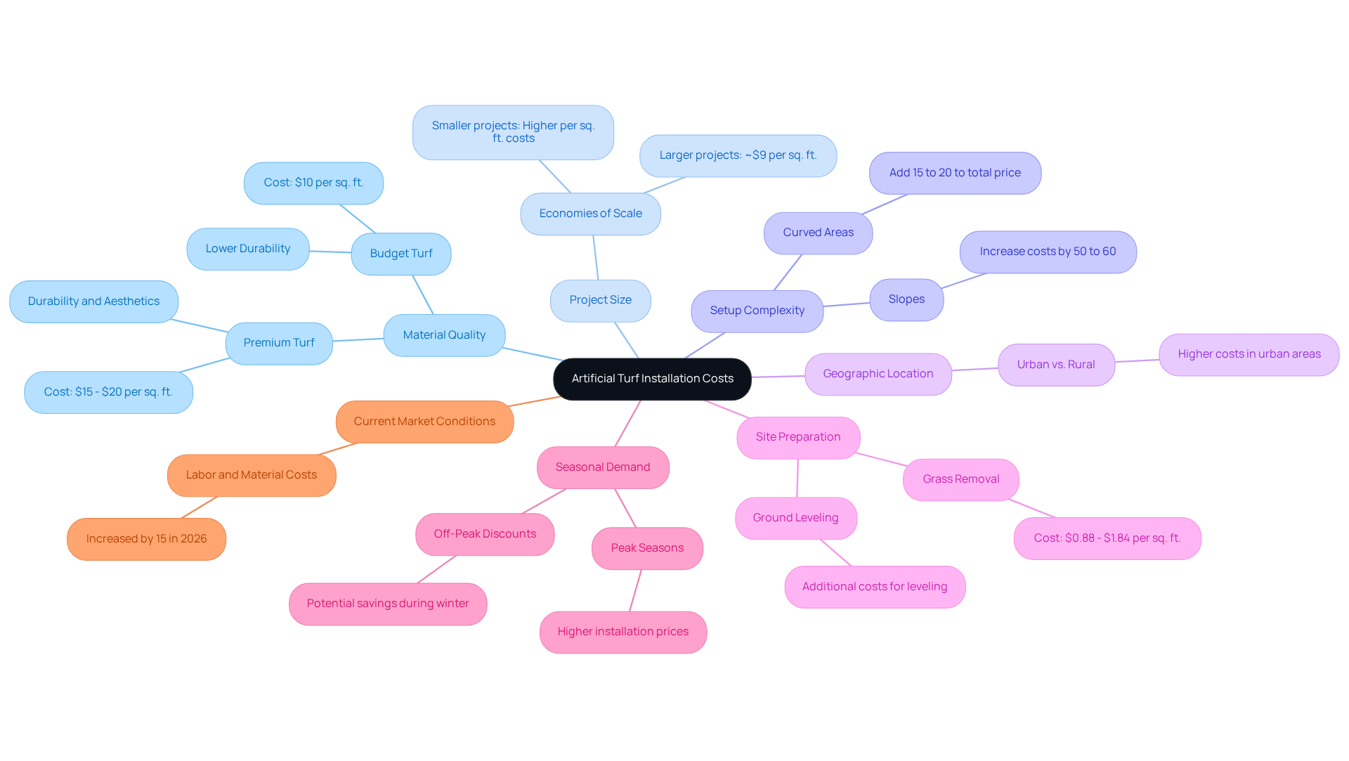 The center represents the overall costs of artificial turf installation. Each branch shows a different factor that affects these costs, with further details provided in the sub-branches. This helps you understand what influences pricing and how to make informed decisions. The center represents the overall costs of artificial turf installation. Each branch shows a different factor that affects these costs, with further details provided in the sub-branches. This helps you understand what influences pricing and how to make informed decisions.
