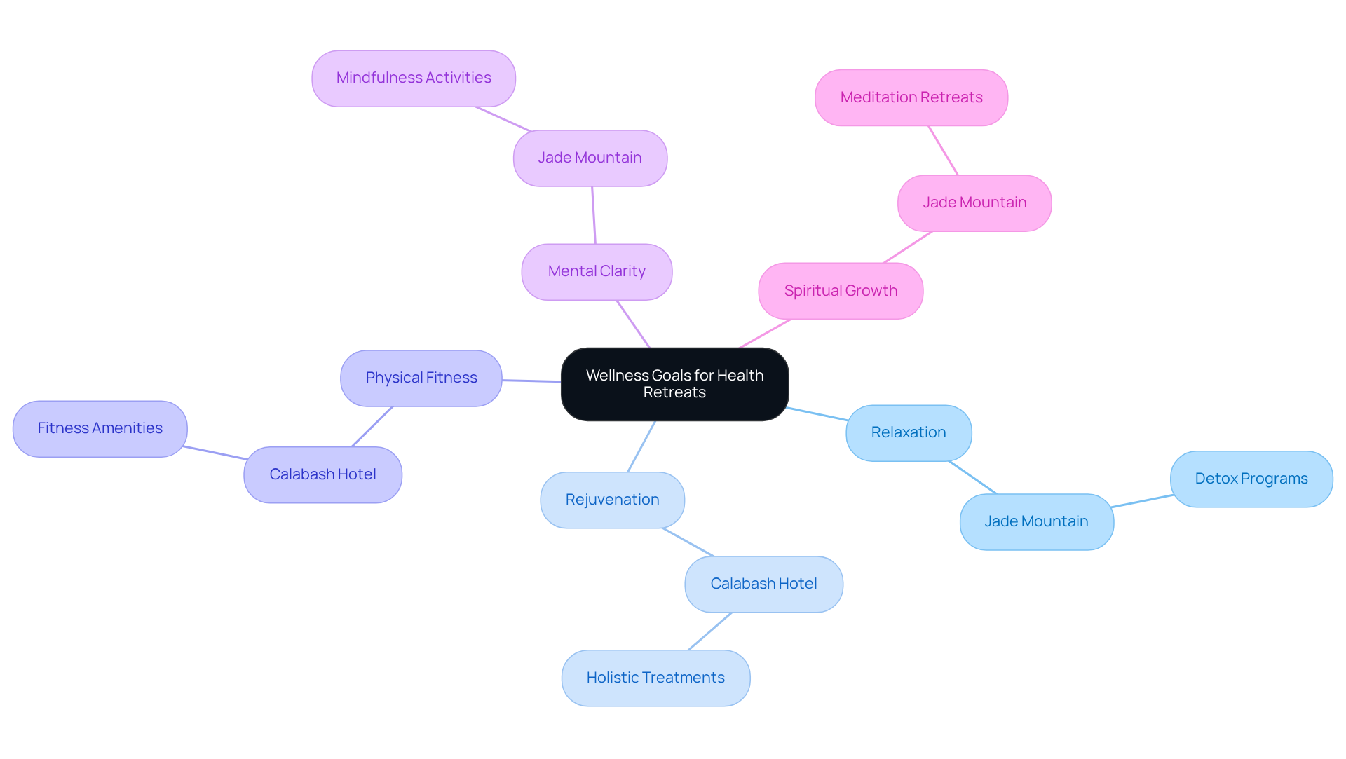 Begin at the center with your main goal of choosing a health retreat, then explore the branches to see different wellness objectives and the resorts that can help you achieve them. Begin at the center with your main goal of choosing a health retreat, then explore the branches to see different wellness objectives and the resorts that can help you achieve them.