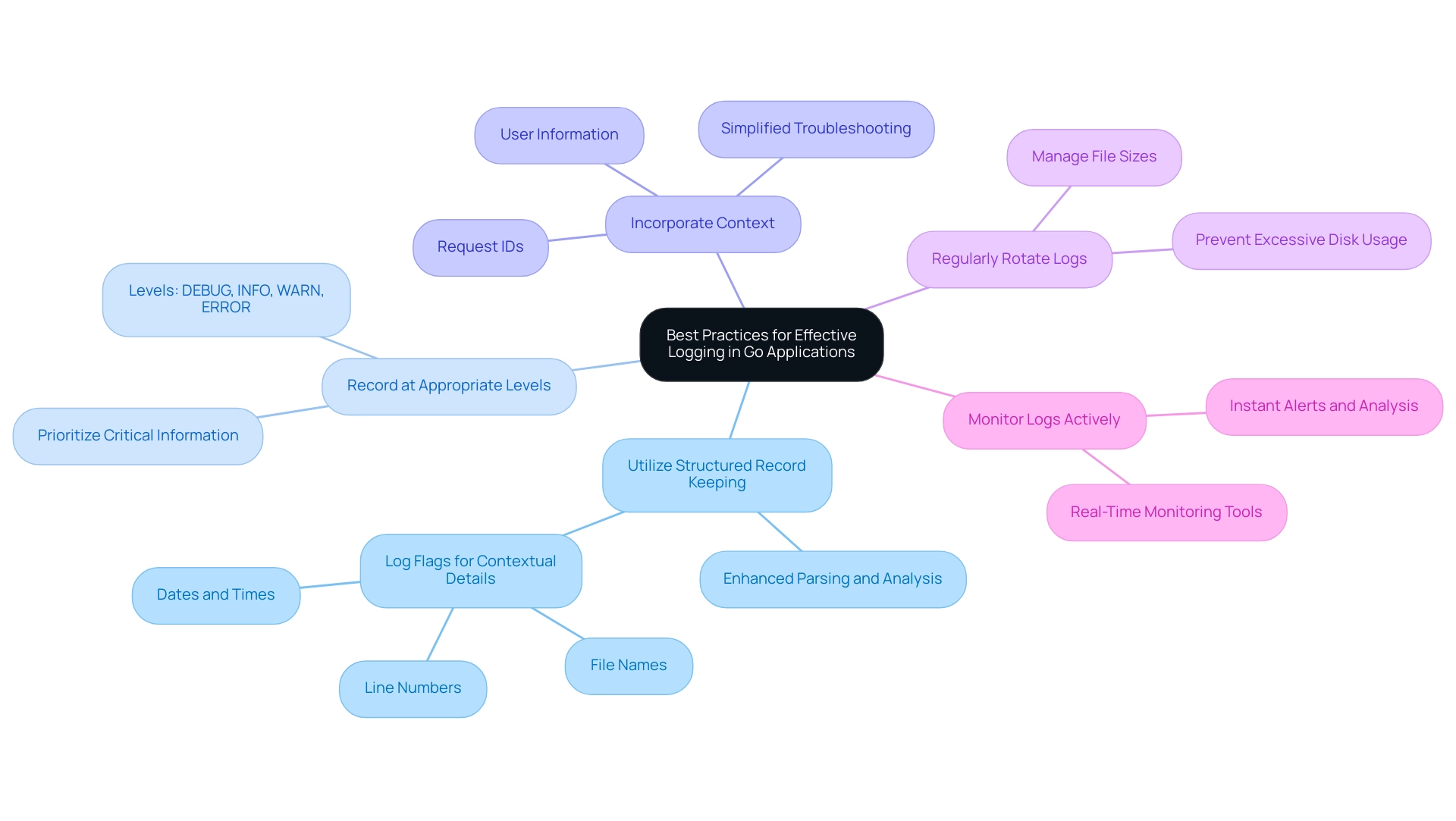 Each branch represents a best practice, with sub-branches providing details or examples related to that practice.