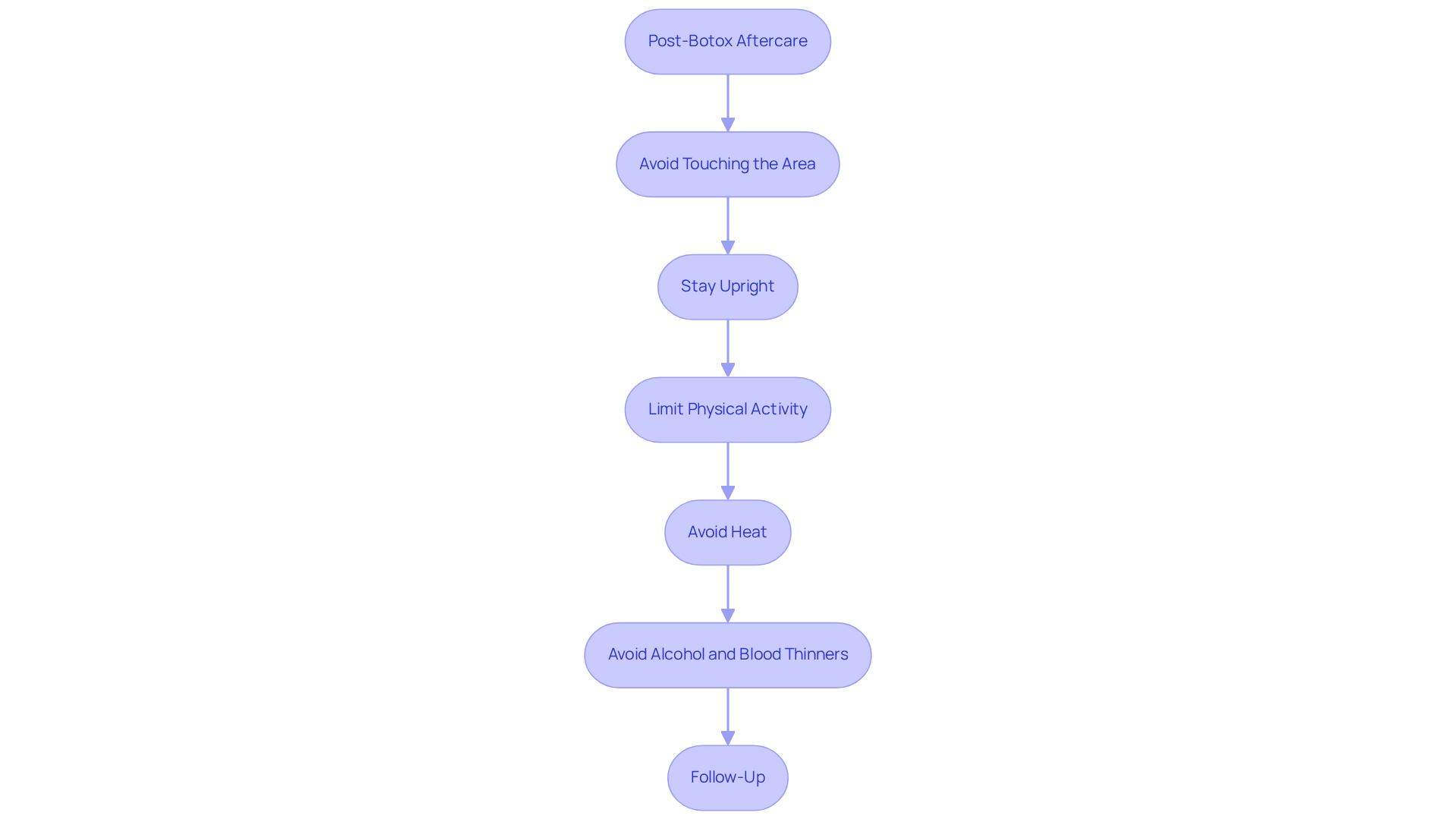 Follow the arrows to see the recommended steps after your Botox treatment. Each box represents an important guideline to help you recover effectively and achieve the best results.