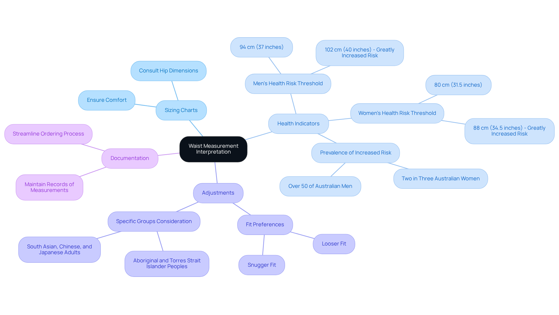 Start at the center with the main topic of waist measurement. Follow the branches to explore different aspects like sizing, health risks, fit adjustments, and the importance of documentation.