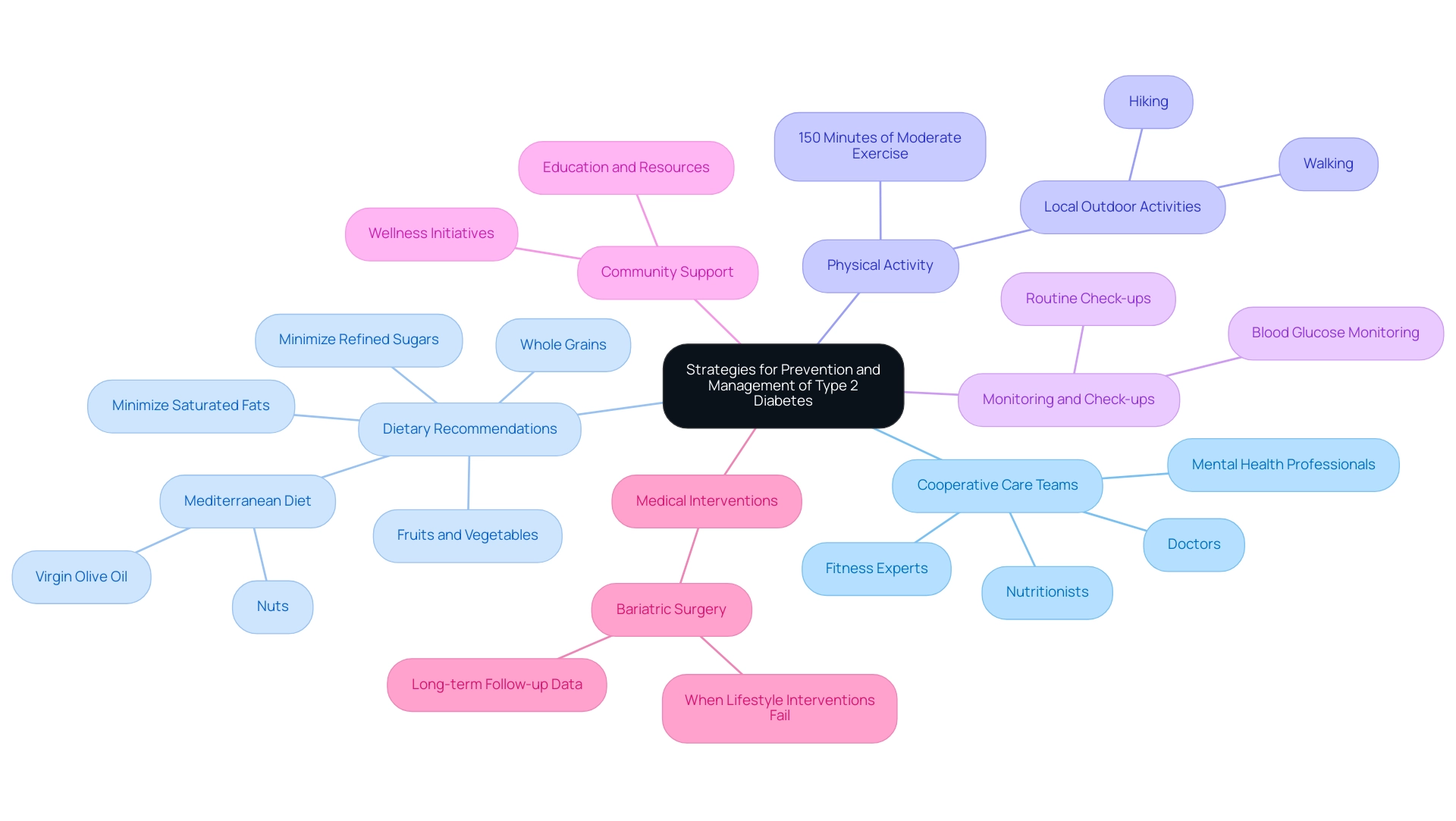 Color-coded branches represent different strategies: green for dietary strategies, blue for physical activity, purple for community and professional support, and red for medical interventions.