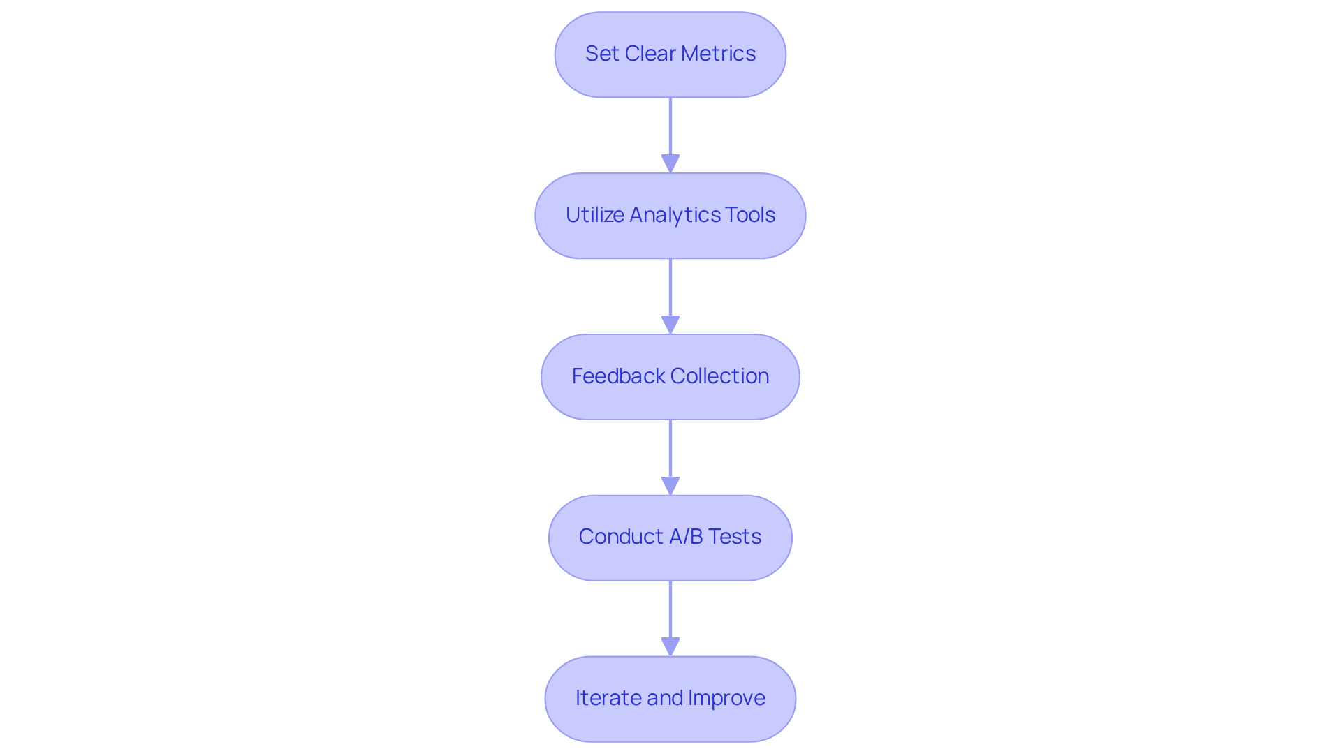 Each box represents a step in the process of improving user engagement. Follow the arrows to see how each practice builds on the previous one, guiding you toward a more effective platform.