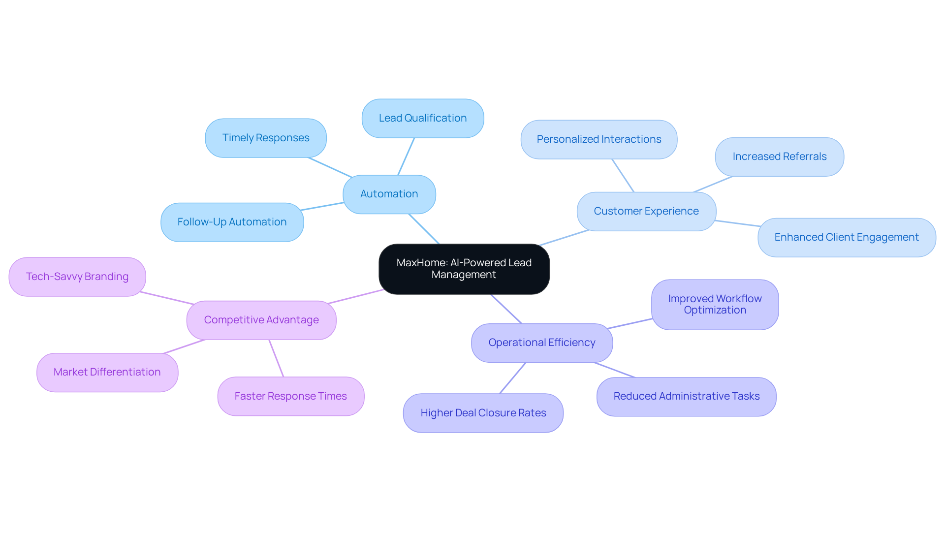 Start at the center with MaxHome's lead management system, then explore the branches to see how AI enhances various aspects of real estate operations. Each branch represents a key benefit, with further details available as you follow the sub-branches.