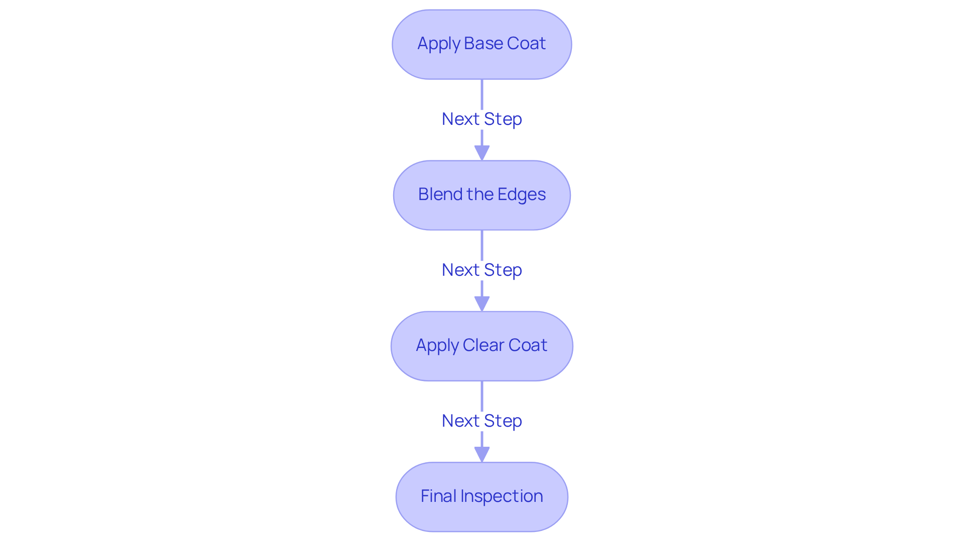 Each box represents a step in the paint matching process. Follow the arrows to see how each step leads to the next, ensuring a flawless finish for your vehicle.
