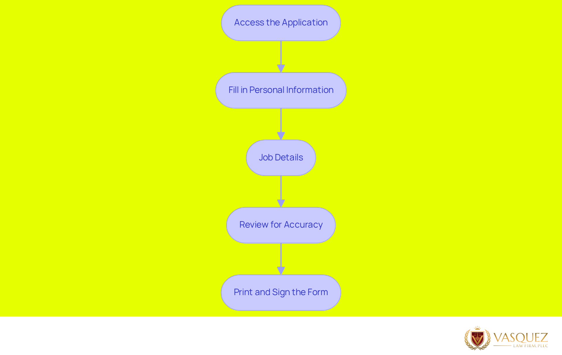 Each box represents a step you need to take to complete your work permit application. Follow the arrows to see the order in which you should complete each task, ensuring you don’t miss any important details!