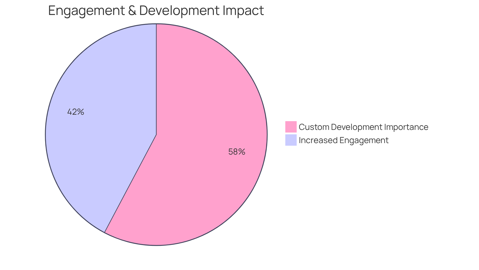 The blue slice shows the percentage of companies that saw a boost in engagement thanks to interactive tours, while the green slice highlights the firms that value custom app development outside of IT. The larger the slice, the more significant the impact!