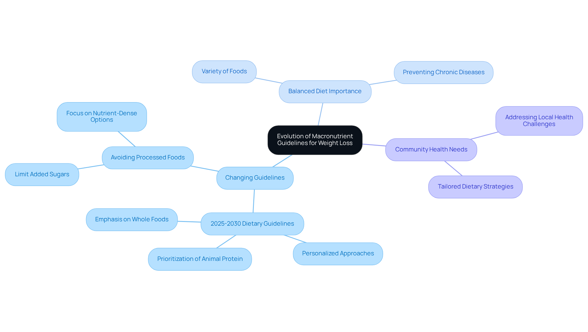 This mindmap illustrates how dietary guidelines have evolved over time. Start at the center with the main topic, then explore the branches to see how different aspects of nutrition connect, including the importance of balance and personalization in diets.