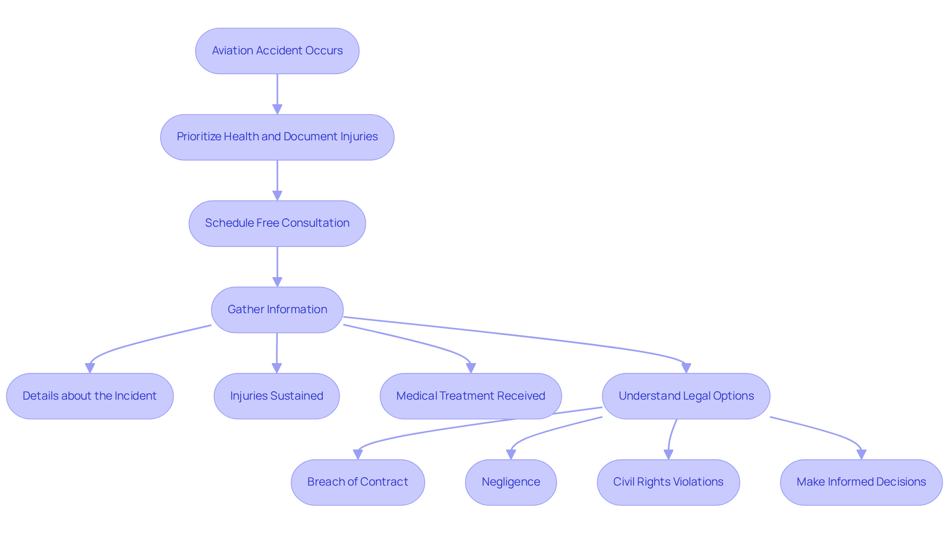 This flowchart guides you through the steps to take after an aviation accident. Start at the top and follow the arrows to see what you should do next, from prioritizing your health to understanding your legal options.