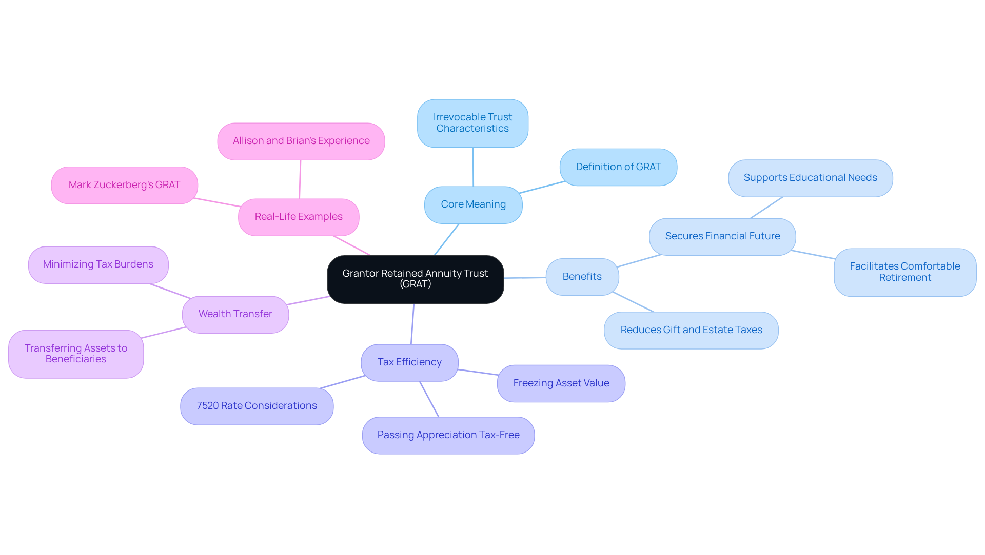 What Does Grat Mean? Understanding Its Impact on Family Wealth - Bright ...