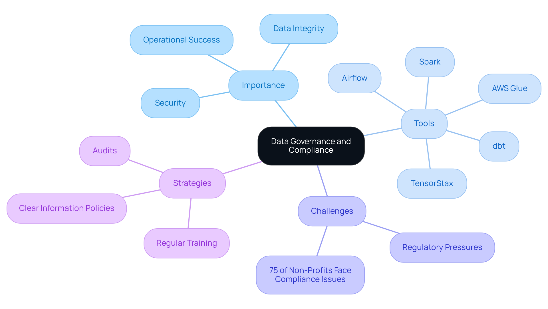 The central node represents the main topic, while the branches show key areas related to data governance. Each sub-branch provides specific tools, challenges, or strategies, helping you understand how they connect to the overall goal of ensuring data integrity.