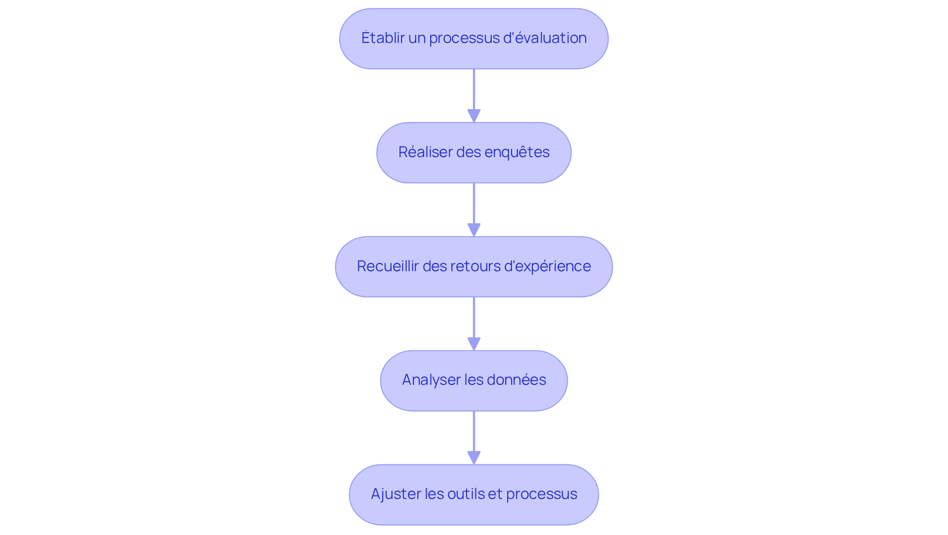 Chaque étape montre ce qui doit être fait pour évaluer et améliorer les ressources numériques. Suivez les flèches pour voir comment chaque action mène à la suivante.